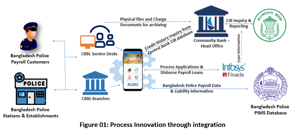 Retail Loan Management System - an optimized process for digital loan ...
